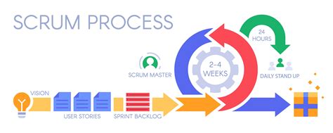 newbies guide to scrum project management 101 ntask
