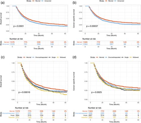 Kaplan Meier Curves Of Overall Survival Os And Cancer Specific