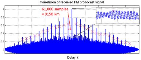 Tdoa Transmitter Localization With Rtl Sdrs Panoradio Sdr