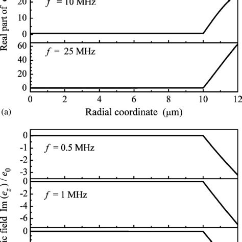 Dependences Of The Real A And Imaginary B Parts Of The Longitudinal