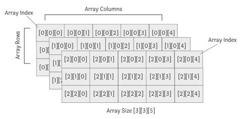 multidimensional array in c programming in hindi hindi me tutorials