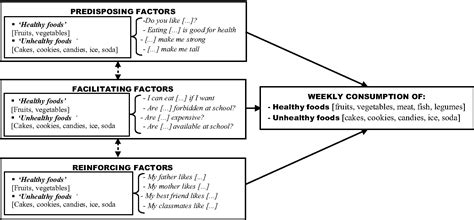 Predisposing Facilitating And Reinforcing Factors Of Healthy And