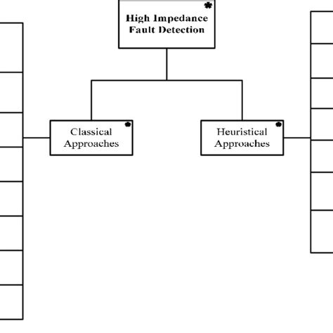 Taxonomy Of Hif Detection Algorithms Download Scientific Diagram