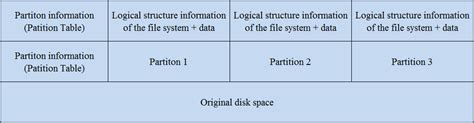 introduction to linux file system [structure and types] 2022
