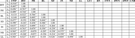 Genotypic Rg And Phenotypic Rp Correlation Coefficients Of Fourteen