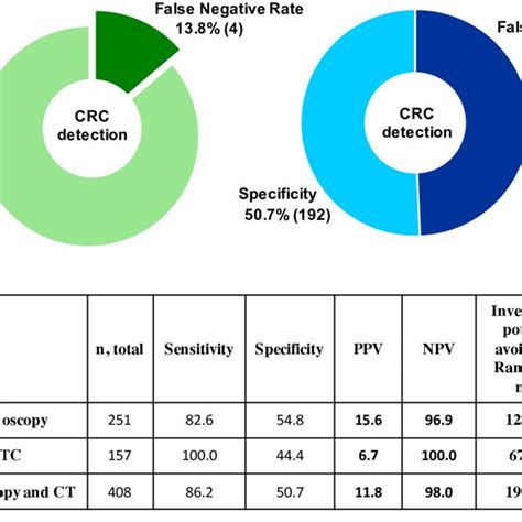 Disease Prediction For The Prospective Validation Cohort From Secondary