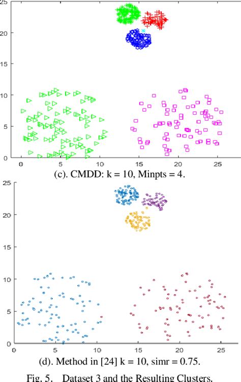 Figure 1 From An Extended Dbscan Clustering Algorithm Semantic Scholar