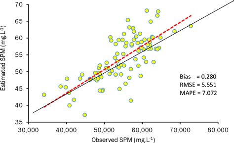 Figure 3 From Estimation Of Suspended Particulate Matter Using Landsat