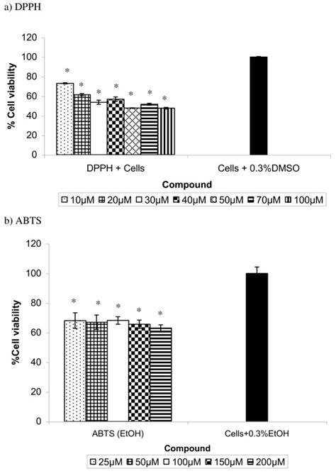 Effect Of A Dpph And B Abts On The Viability Of 3t3 Cells The Cells
