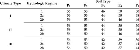 Coefficient Of Subgrade Reaction Values K 0 [23] Download
