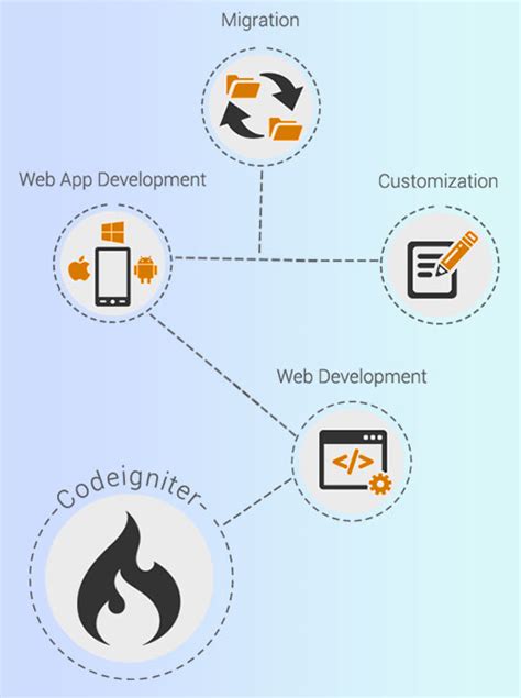 benefits of using codeigniter framework detailed explain