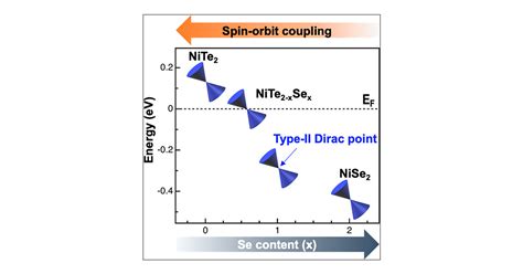 Controlling Spin Orbit Coupling To Tailor Type Ii Dirac Bands Acs Nano