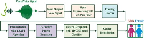 Vowel Classification With Combining Pitch Detection And One‐dimensional