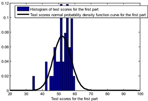 Test Results Histogram And The Corresponding Normal Distribution