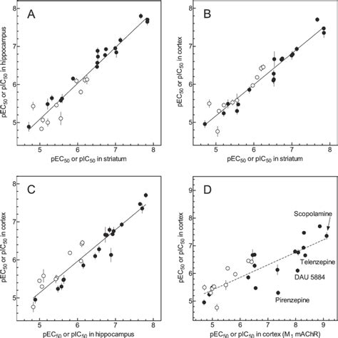 Correlation Of Pec50 Or Pic50 Values Of A Series Of Machr Ligands A