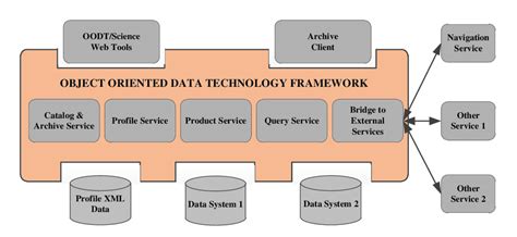 an object oriented data technology oodt framework download