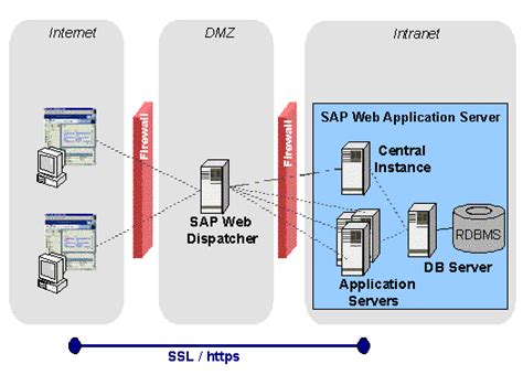 web server networks and dmzs sap library sap high availability