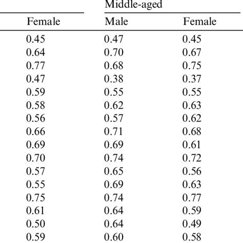 First Order Factor Loadings Of The Pmi For Age Groups And Gender