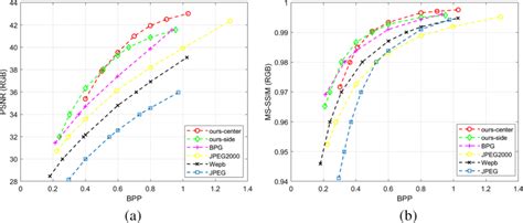 The Average Objective Quality Comparisons Of Different Image