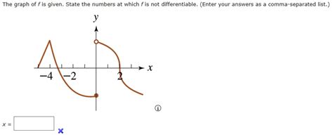 solved the graph of f is given state the numbers at which f is not