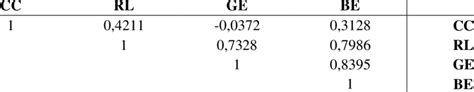 Matrix Of Correlation Coefficients Among Factors Download Scientific