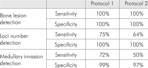 sensitivity and specificity in both protocols download table