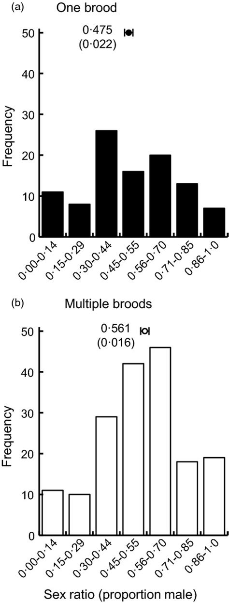 persistent sex‐by‐environment effects on offspring fitness and sex