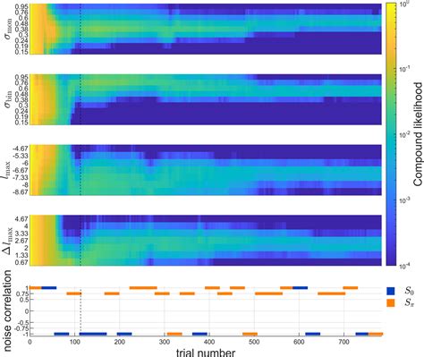 Auditory Model Based Parameter Estimation And Selection Of The Most
