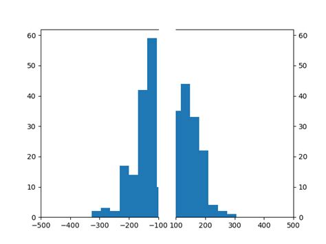 [code] excluding a certain range of bins in a matplotlib histogram pandas