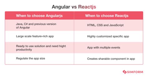 angular vs react 2022 which js framework your project requires