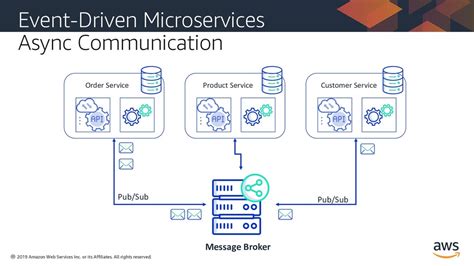 microservices and event driven architecture speaker deck