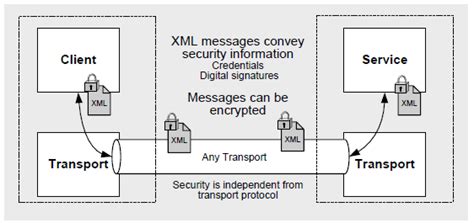 wcf basicbinding之message security mode ai观星台 博客园