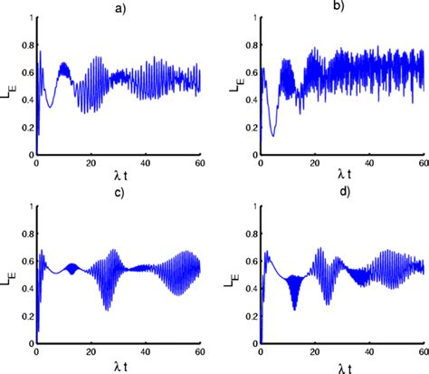 The Time Evolution Of The Linear Entropy And Same Conditions As The