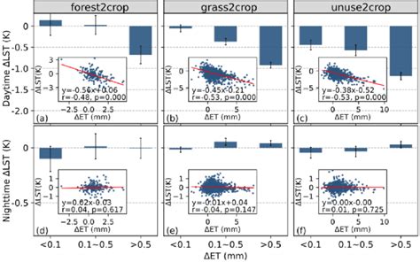 The Relationship Between Annual Mean Δet Vs Daytime Δlst A C And
