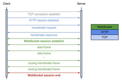 websocket security