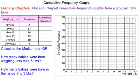 How To Draw A Frequency Table Graph