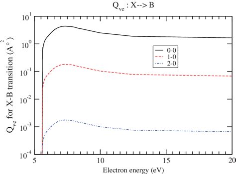 Vibrationally Resolved Excitation Cross Sections For X → B Transition
