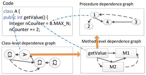 multiple linked visualizations of source code to integrate multiple