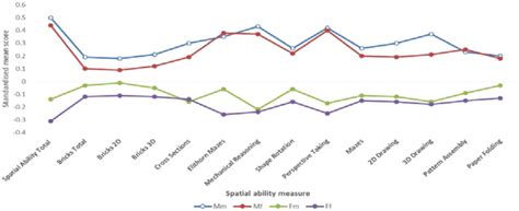 Prenatal Testosterone Does Not Explain Sex Differences In Spatial