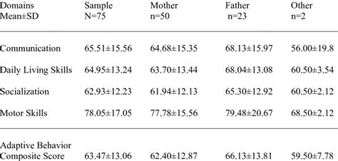1 Vineland Ii Domain And Adaptive Behavior Composite Behavior Scores