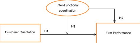 Conceptual Framework Independent Variable Moderating Variable Dependent