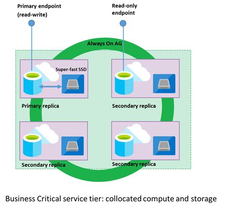 azure sql managed instance business critical tier is generally
