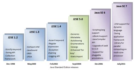 evolution of java language java tutorial