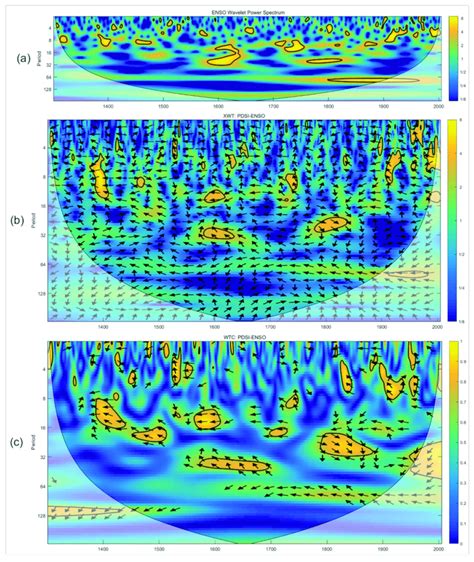 Results Of A Wavelet Power Spectrum B Cross Wavelet Xwt And C