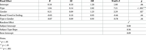 Logistic Mixed Effects Regression Model Predicting Round Shape Choices