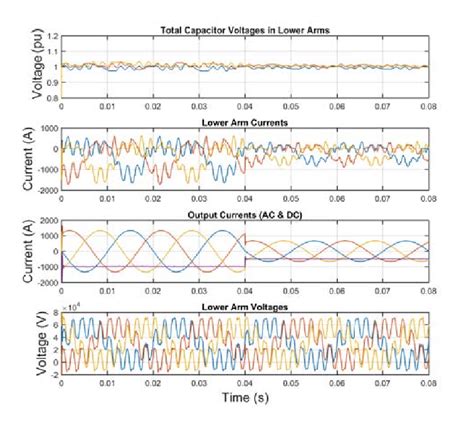 simulation waveforms for the proposed mpc scheme coupled with off line