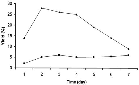 Effect Of Substrate Concentration On The Biogeneration Of Download