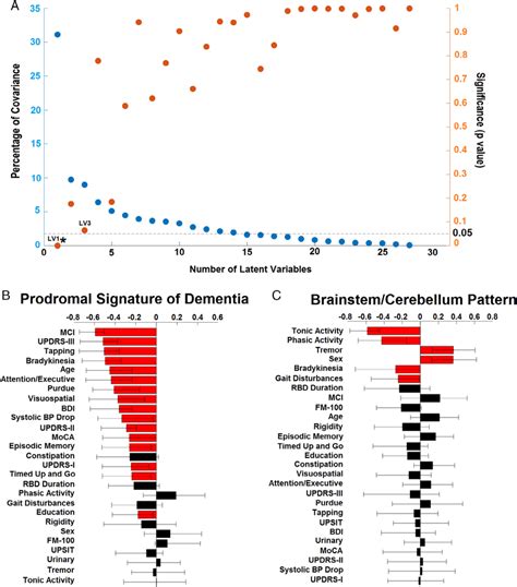 Significance Percentage Of Covariance And Clinical Contributors