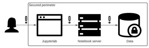 ai platform notebooks help data scientists protect confidential data