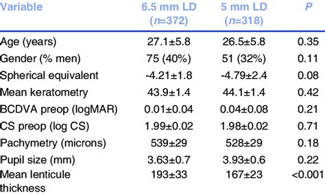 Comparison Of Preoperative Parameters Between Lenticular Diameters Used